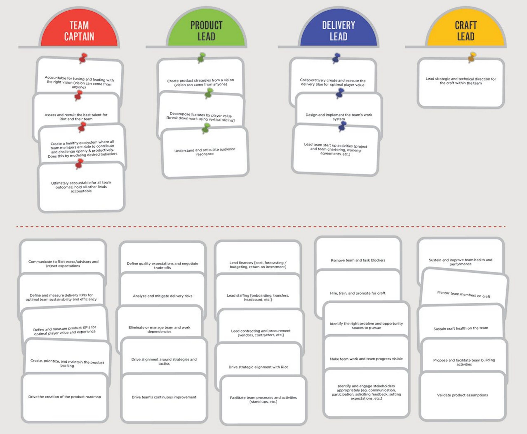 Riot's Agile Team Leadership Model: A Story of Challenging Convention ...