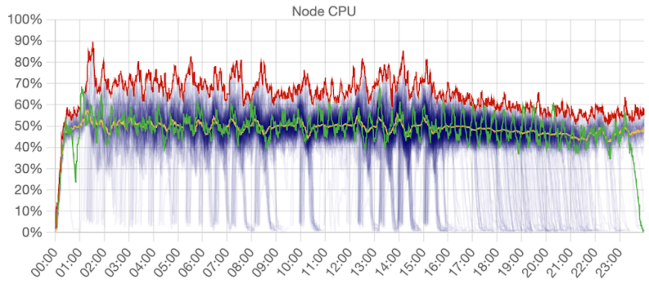 Riot Tech Blog: Improving Performance by Streamlining League’s Server ...