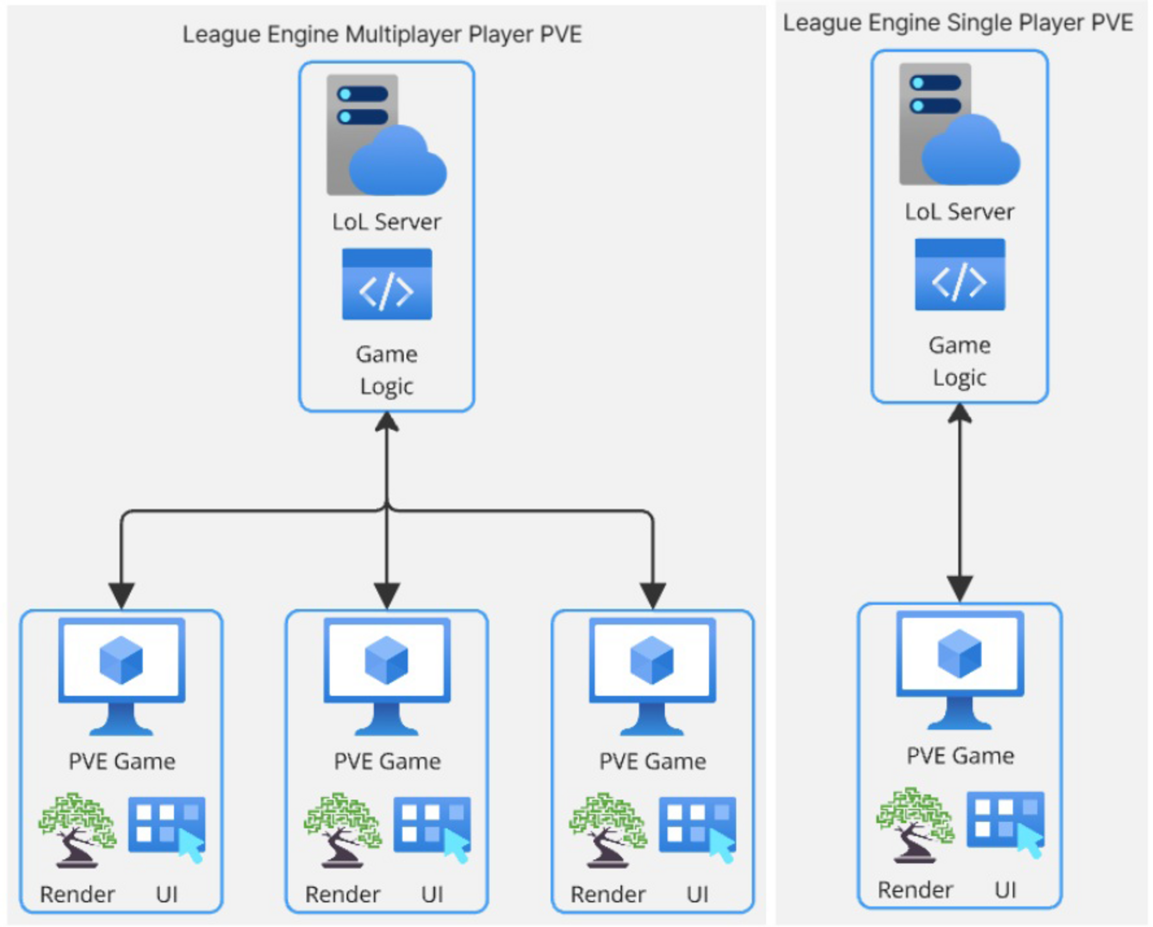 The Tech Behind Swarm – Riot Games Tech Blog | Riot Games