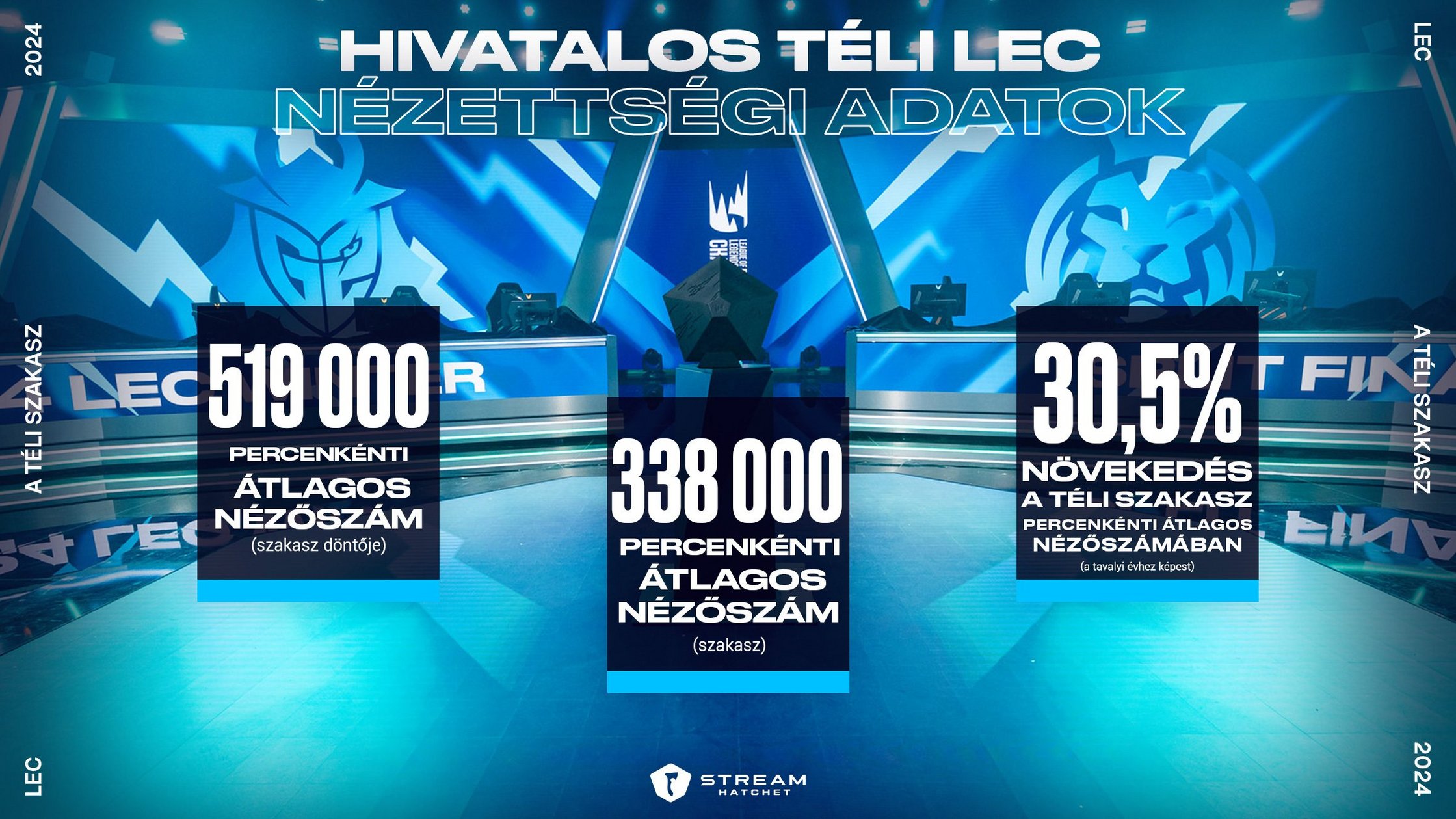 2024-ben átalakul a Riot League of Legends e-sport-stratégia | Riot Games