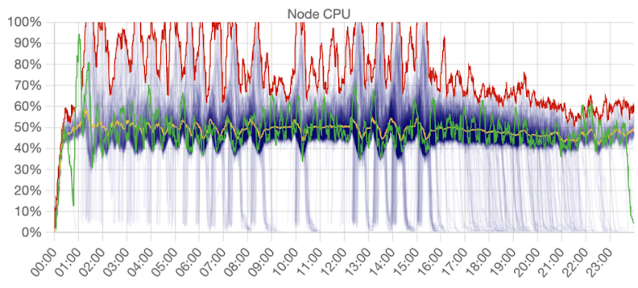 Riot Tech Blog: Improving Performance by Streamlining League’s Server Selection | Riot Games