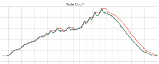 Riot Tech Blog: Improving Performance by Streamlining League’s Server ...