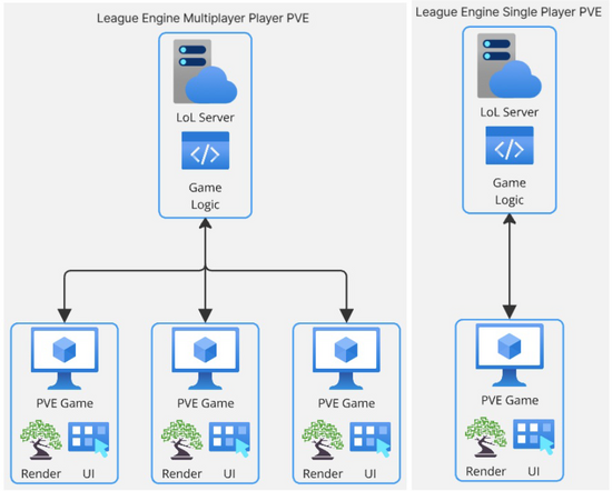 The Tech Behind Swarm – Riot Games Tech Blog | Riot Games