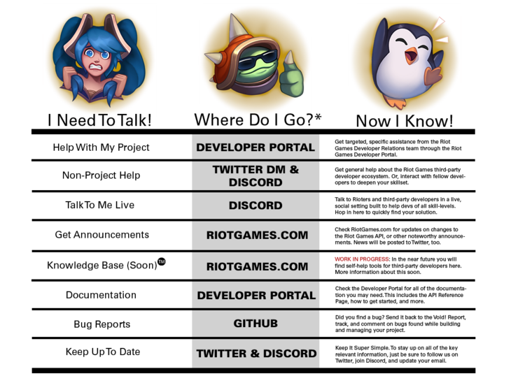 Communication Channel Refresh | Riot Games