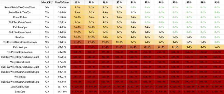 Riot Tech Blog: Improving Performance by Streamlining League’s Server ...