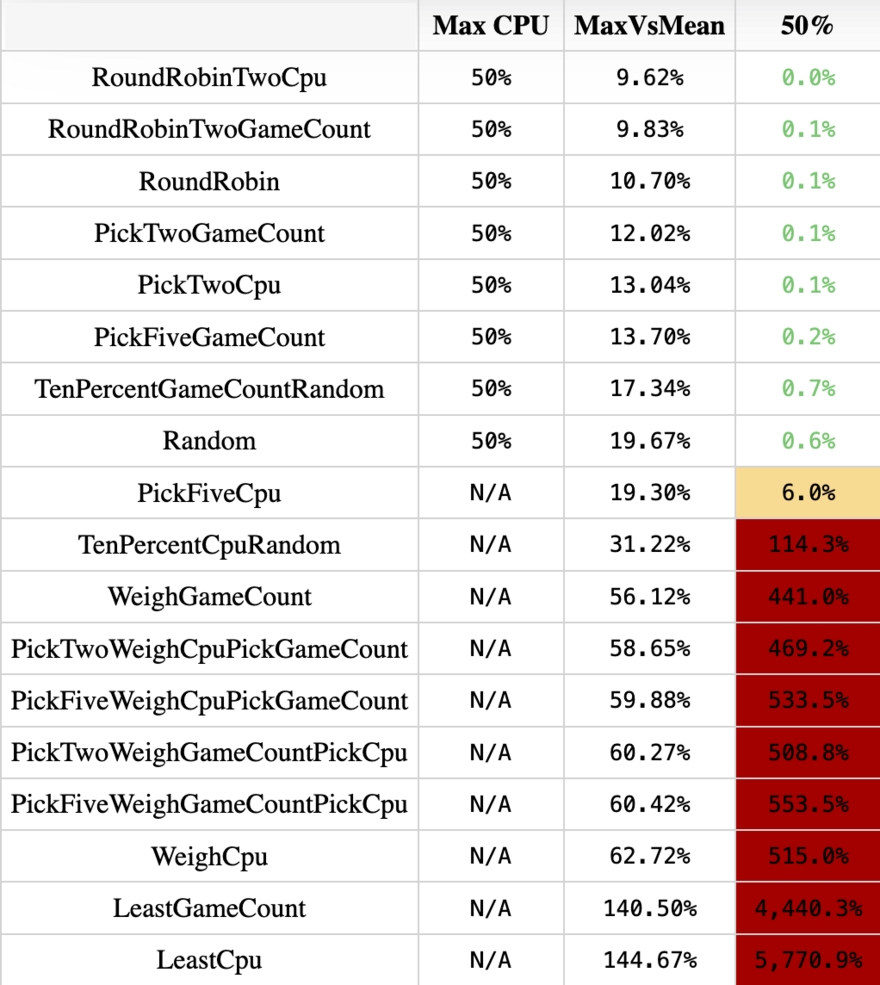 Riot Tech Blog: Improving Performance by Streamlining League’s Server ...