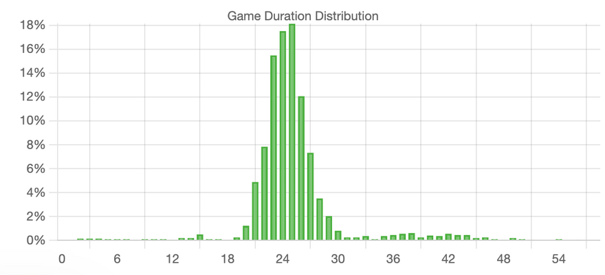Riot Tech Blog: Improving Performance by Streamlining League’s Server ...