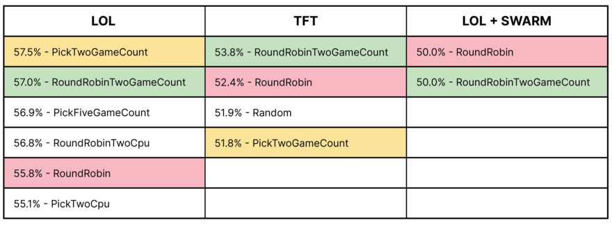 Riot Tech Blog: Improving Performance by Streamlining League’s Server ...