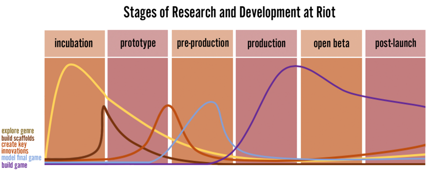 Incubation: Exploration With a Plan | Riot Games