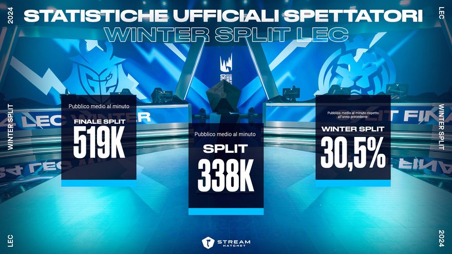 Nuova strategia di Riot per l'eSport di LoL nel 2024 | Riot Games